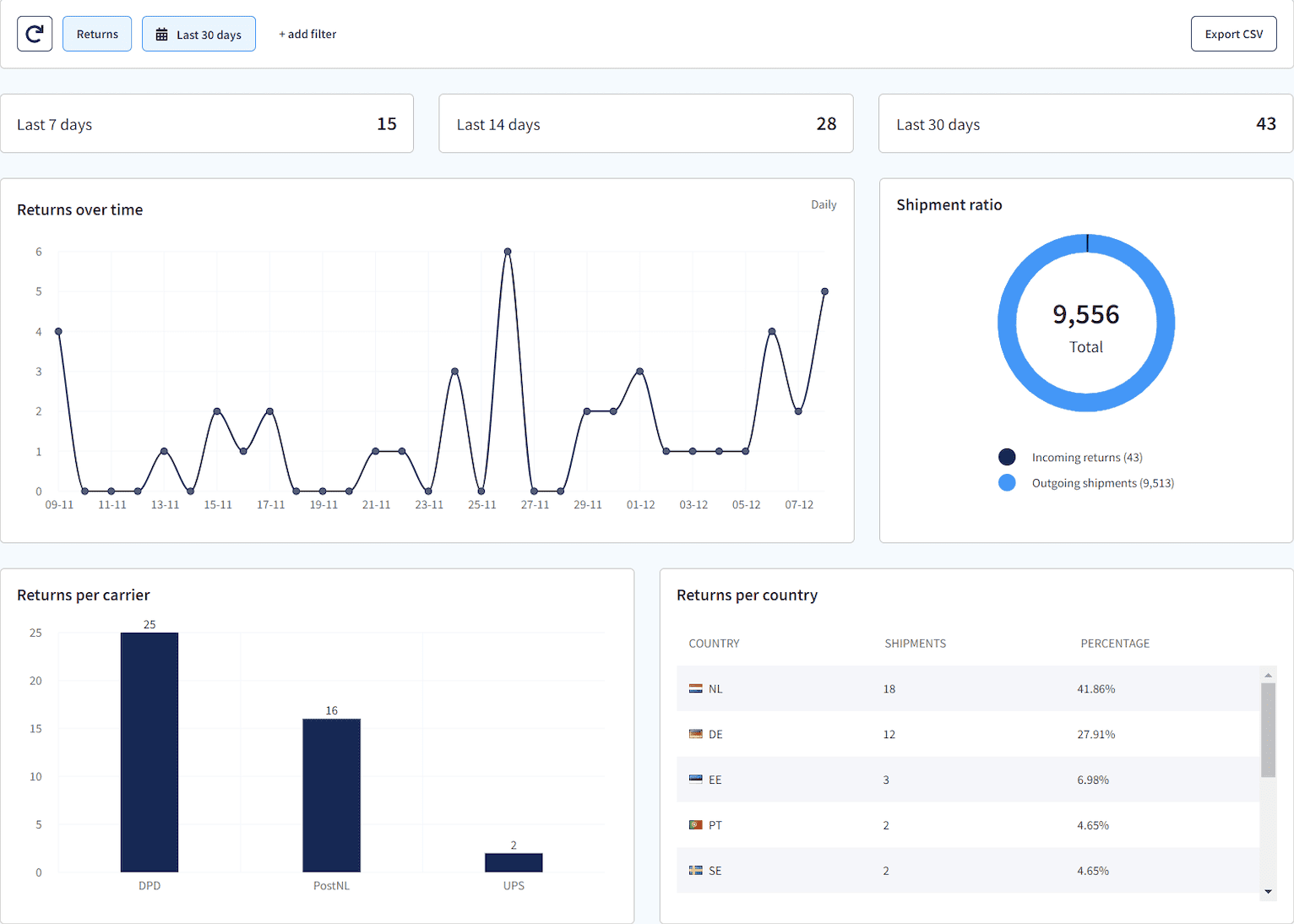 International Returns: 5 Tips for E-commerce | Sendcloud