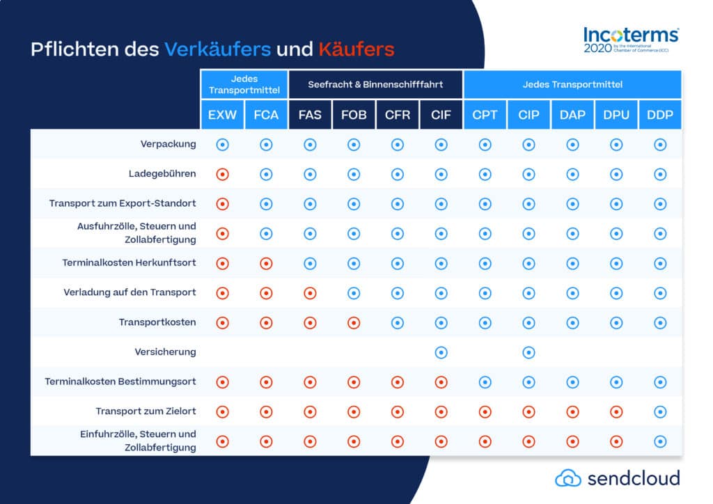 Incoterms Übersicht für Onlineshops [+Spickzettel] | Sendcloud