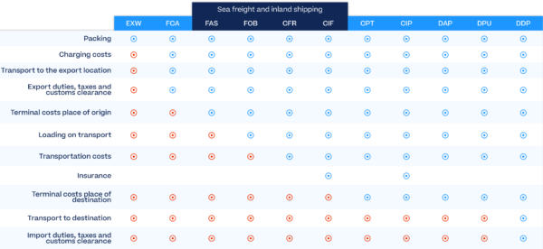 Commercial Invoice: What is it and when do I need one?