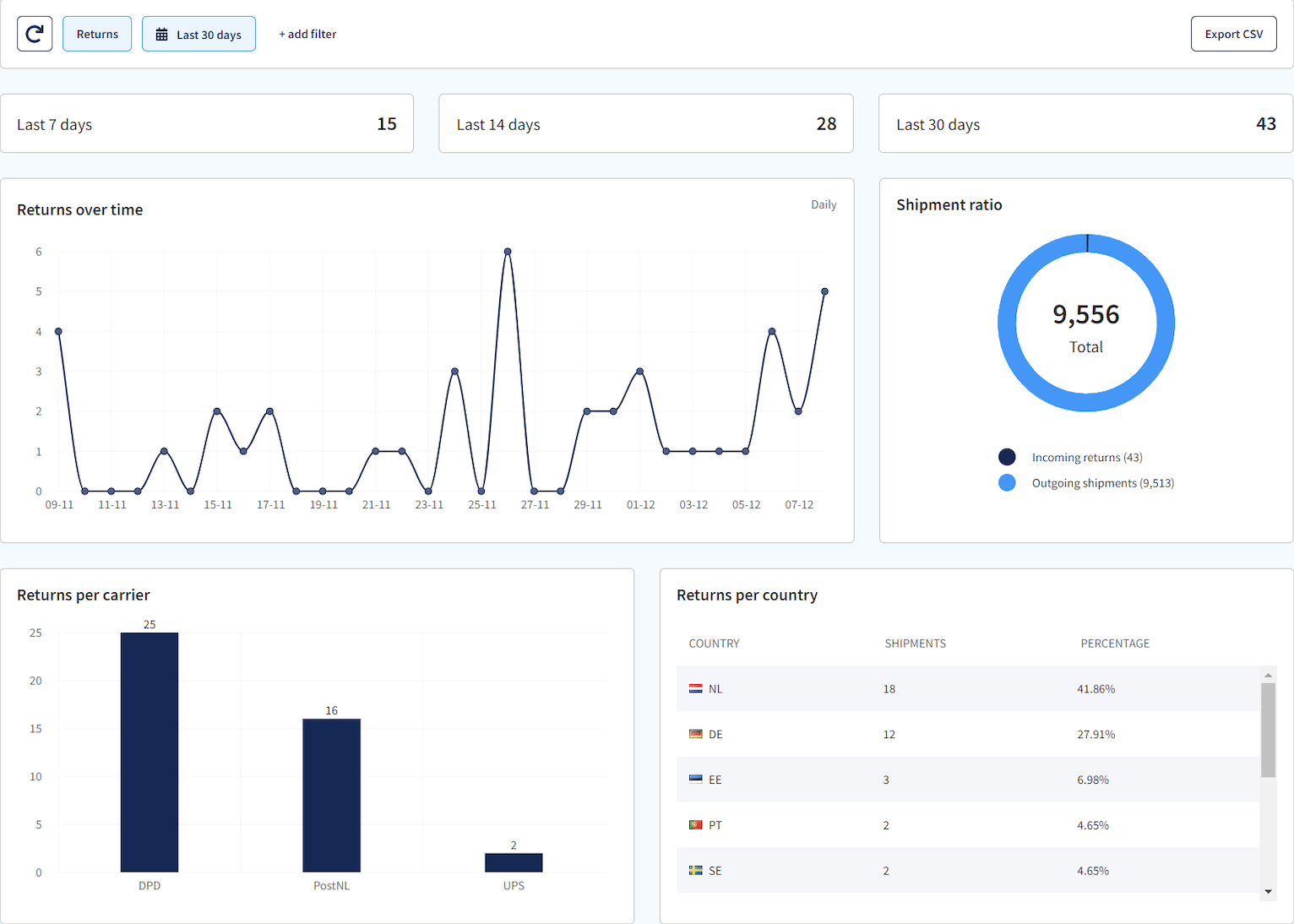 How To Reduce Returns in Fashion E-commerce