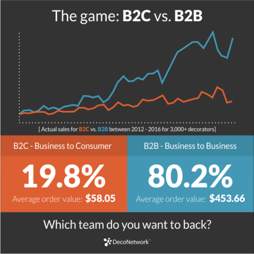 7 Differences Between B2B & B2C Ecommerce You Should Know