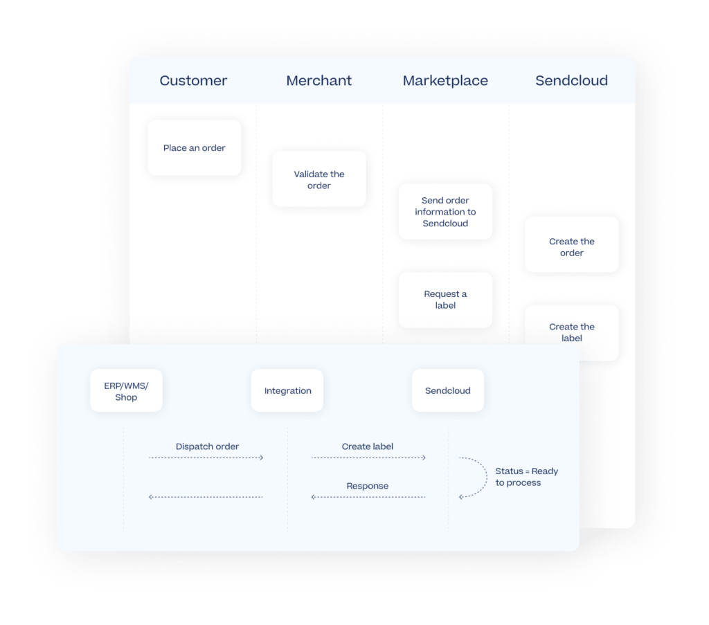 Shipping API Sendcloud | Full shipping functionality to any system