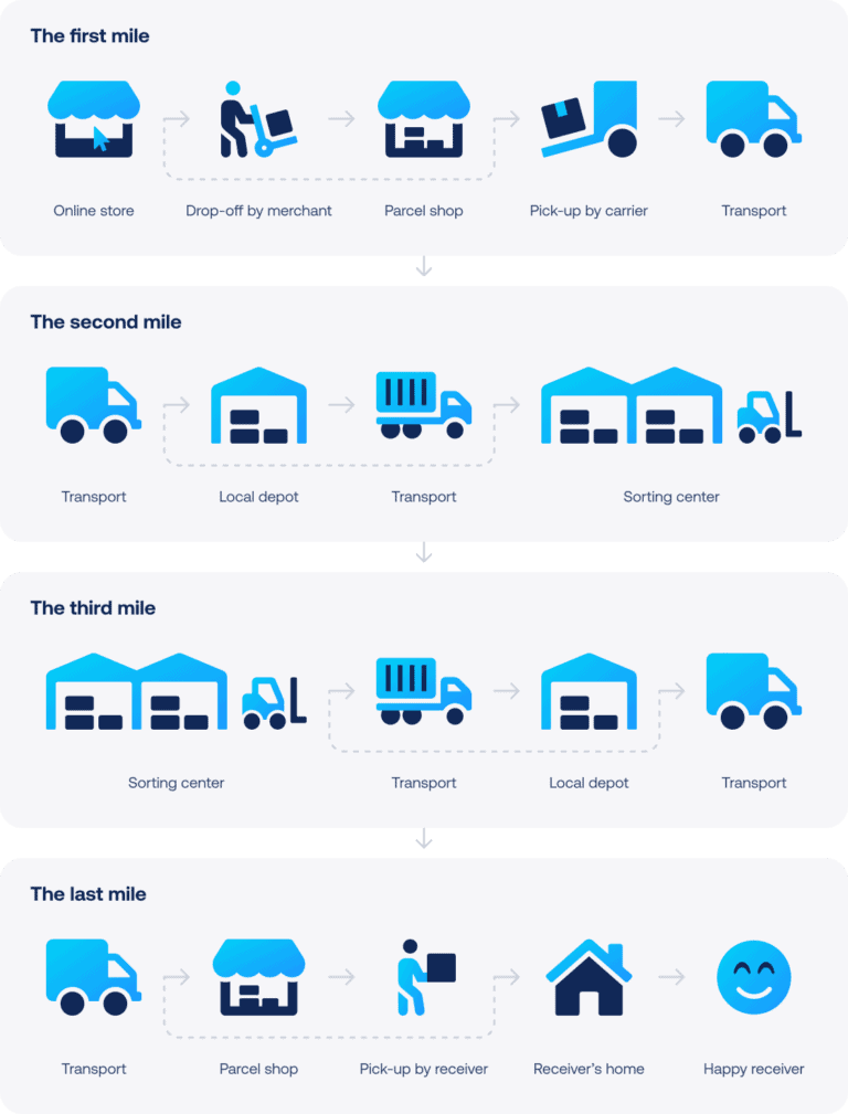 E-commerce Shipping Guide: How to Turn Delivery Into Growth | Sendcloud