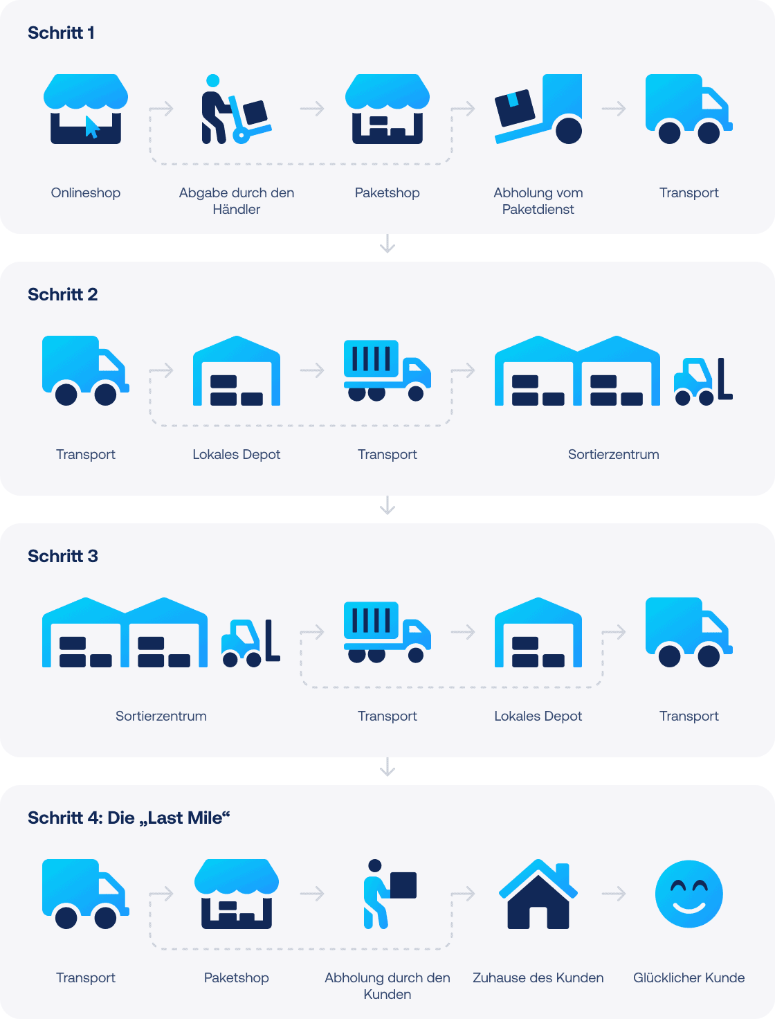 Was ist ein Versandetikett & wie funktioniert es? | Guide | Sendcloud