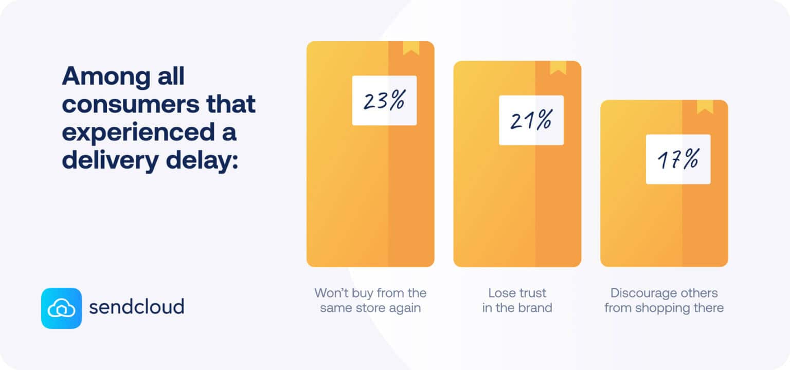 3 Best Tips to Predict Delivery Delays Before They Happen | Sendcloud