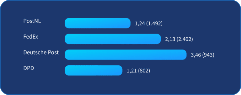 Connected Shipping | Sendcloud