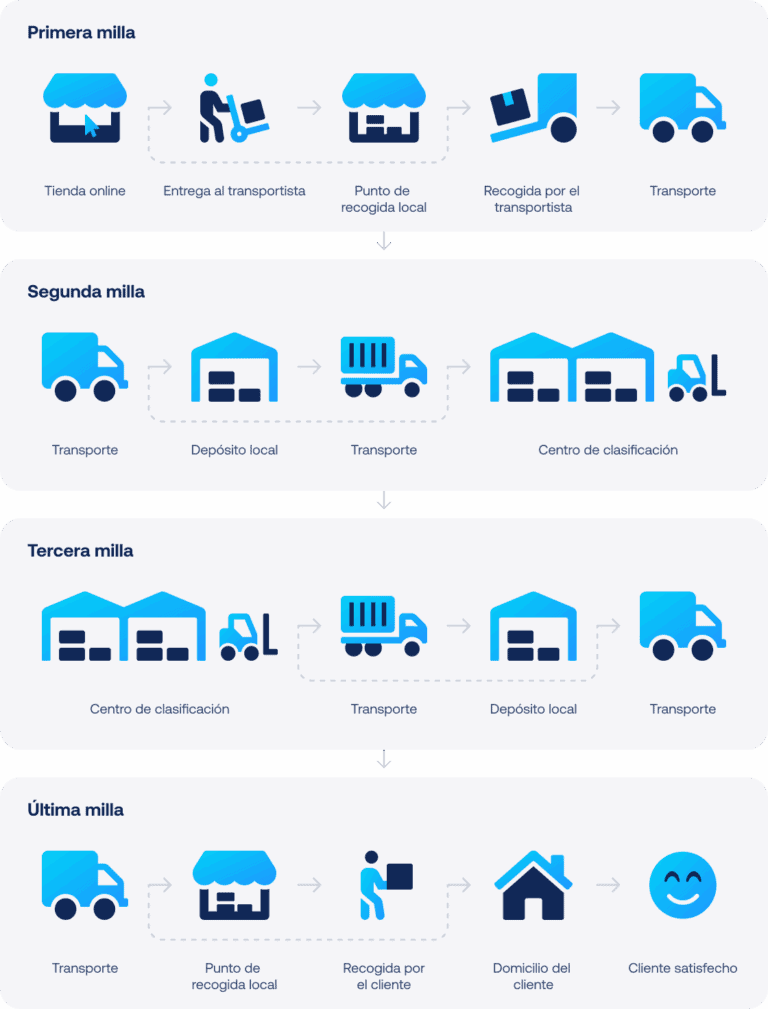 Cómo resolver 8 problemas de envío comunes en e-commerce | Sendcloud